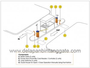 Barrier Gate Surabaya